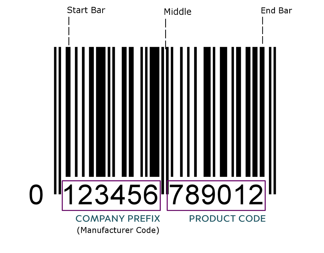 UPC Code And GTIN For E Commerce And Digital Marketing
